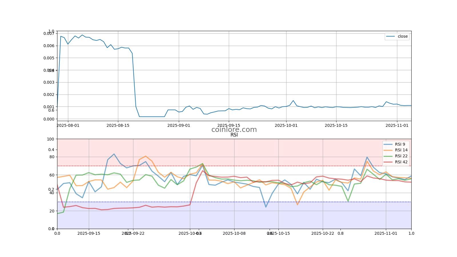 DeFiChain RSI indicator