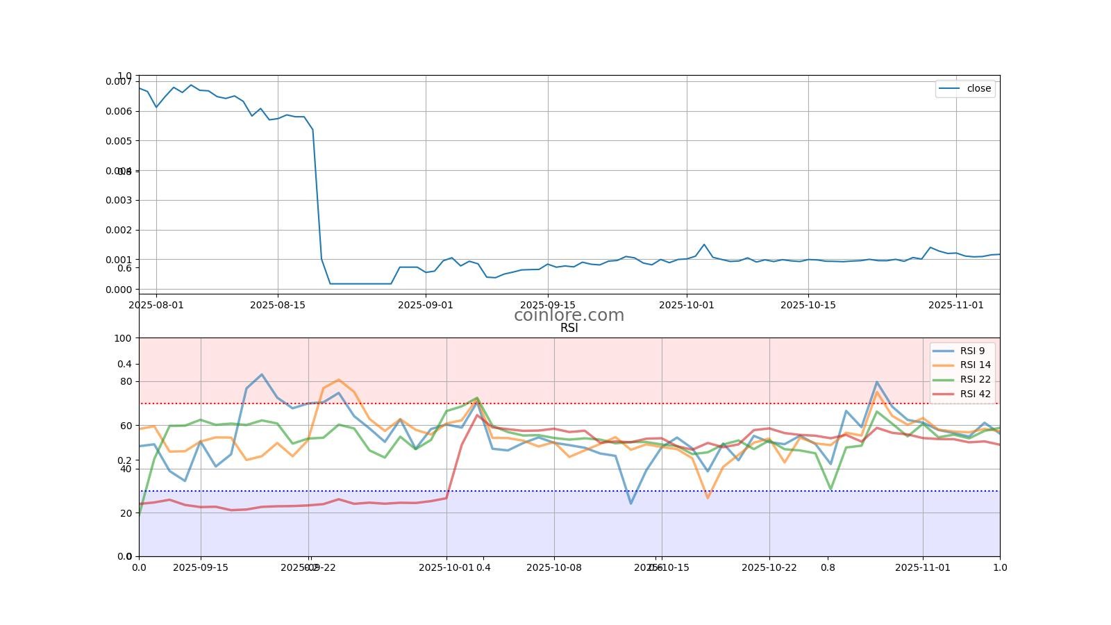 DeFiChain RSI indicator