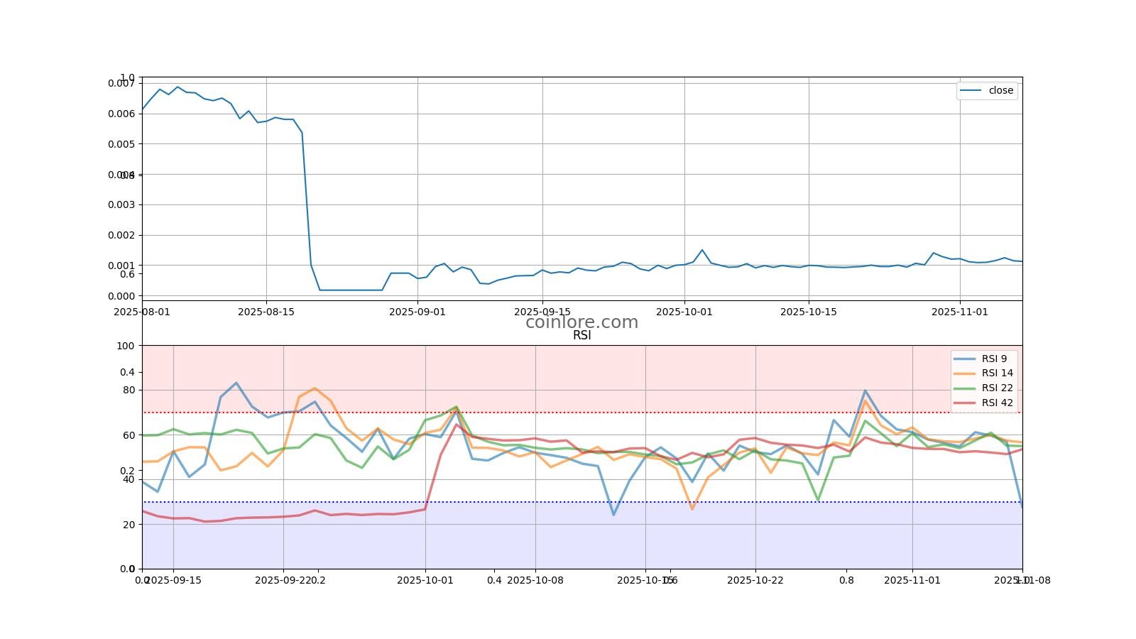 DeFiChain RSI indicator