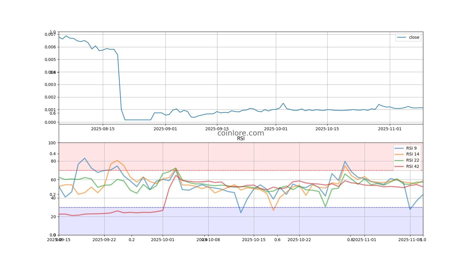 DeFiChain RSI indicator