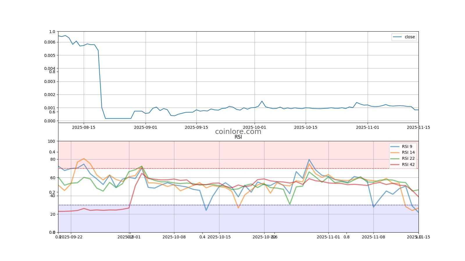 DeFiChain RSI indicator
