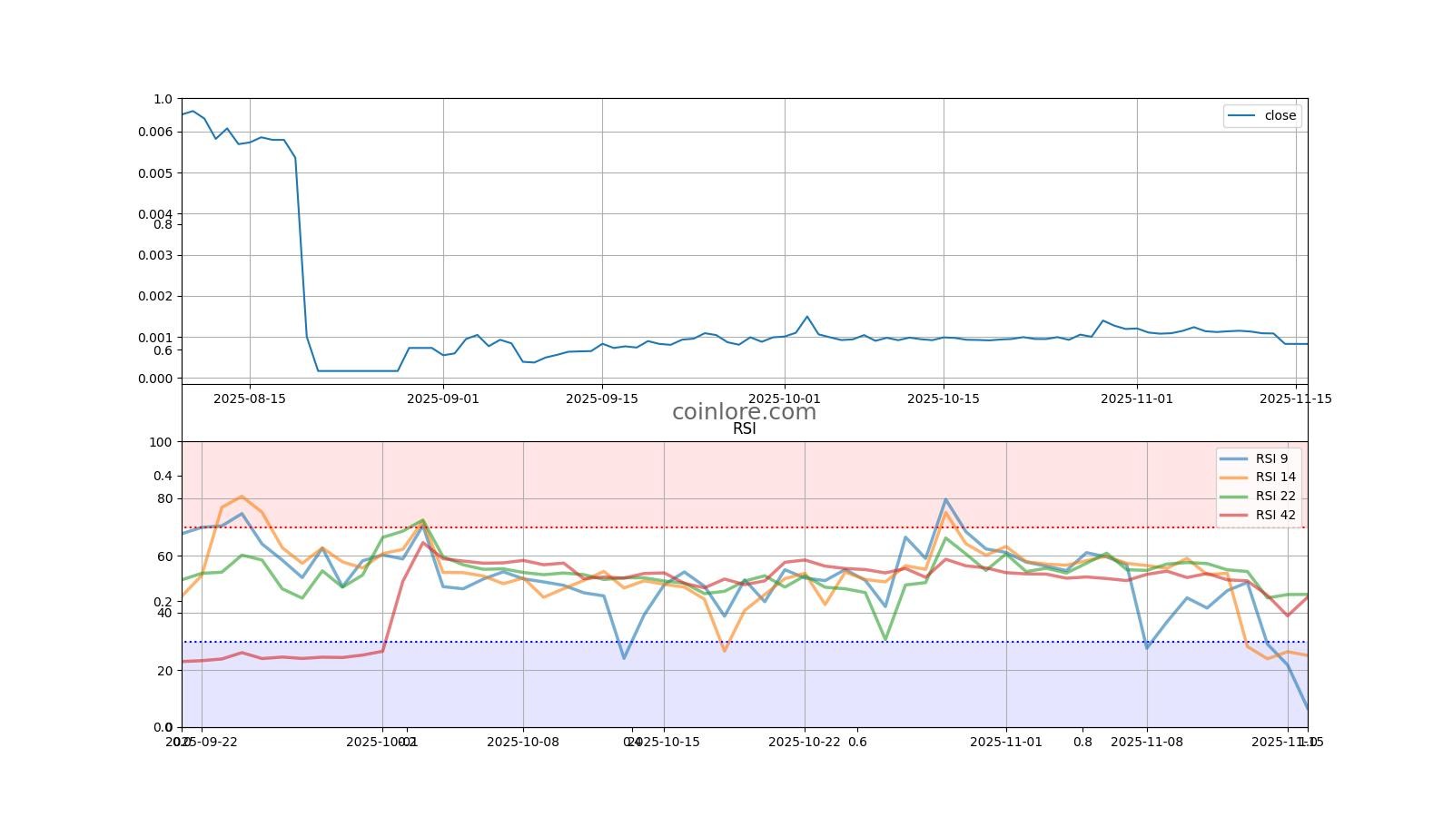 DeFiChain RSI indicator