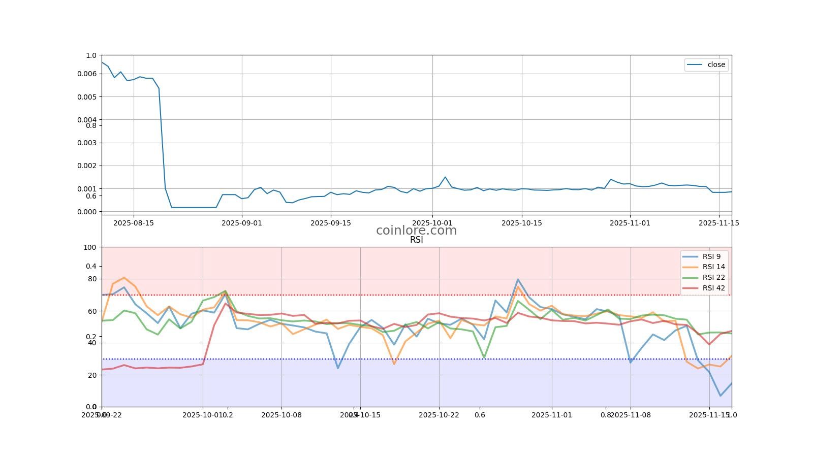 DeFiChain RSI indicator