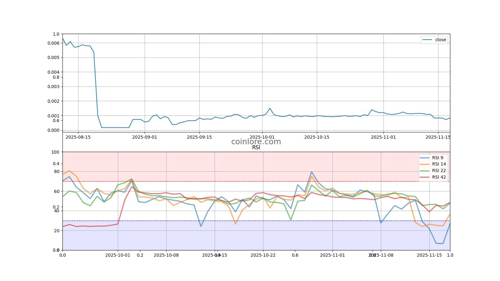 DeFiChain RSI indicator