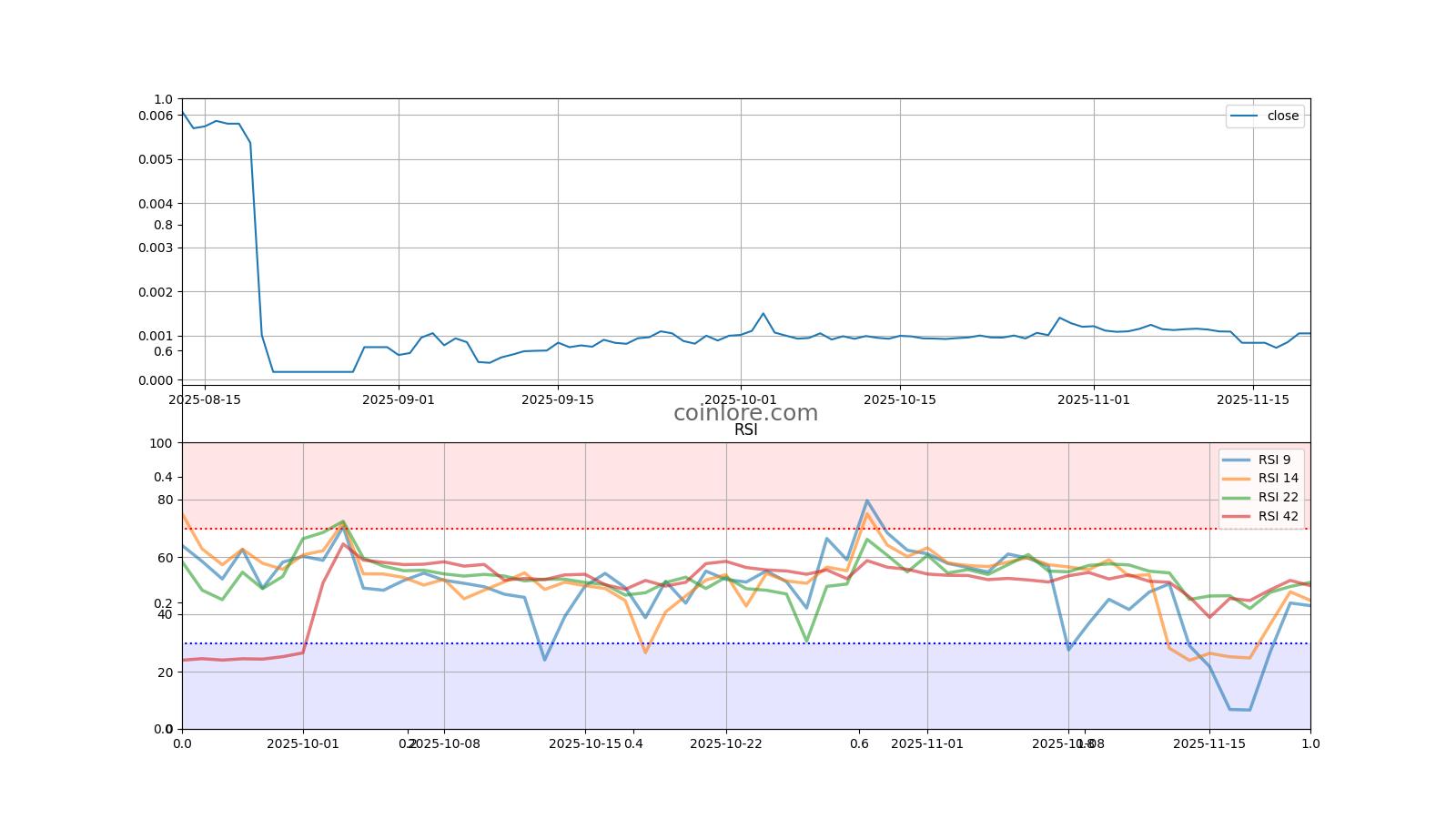 DeFiChain RSI indicator