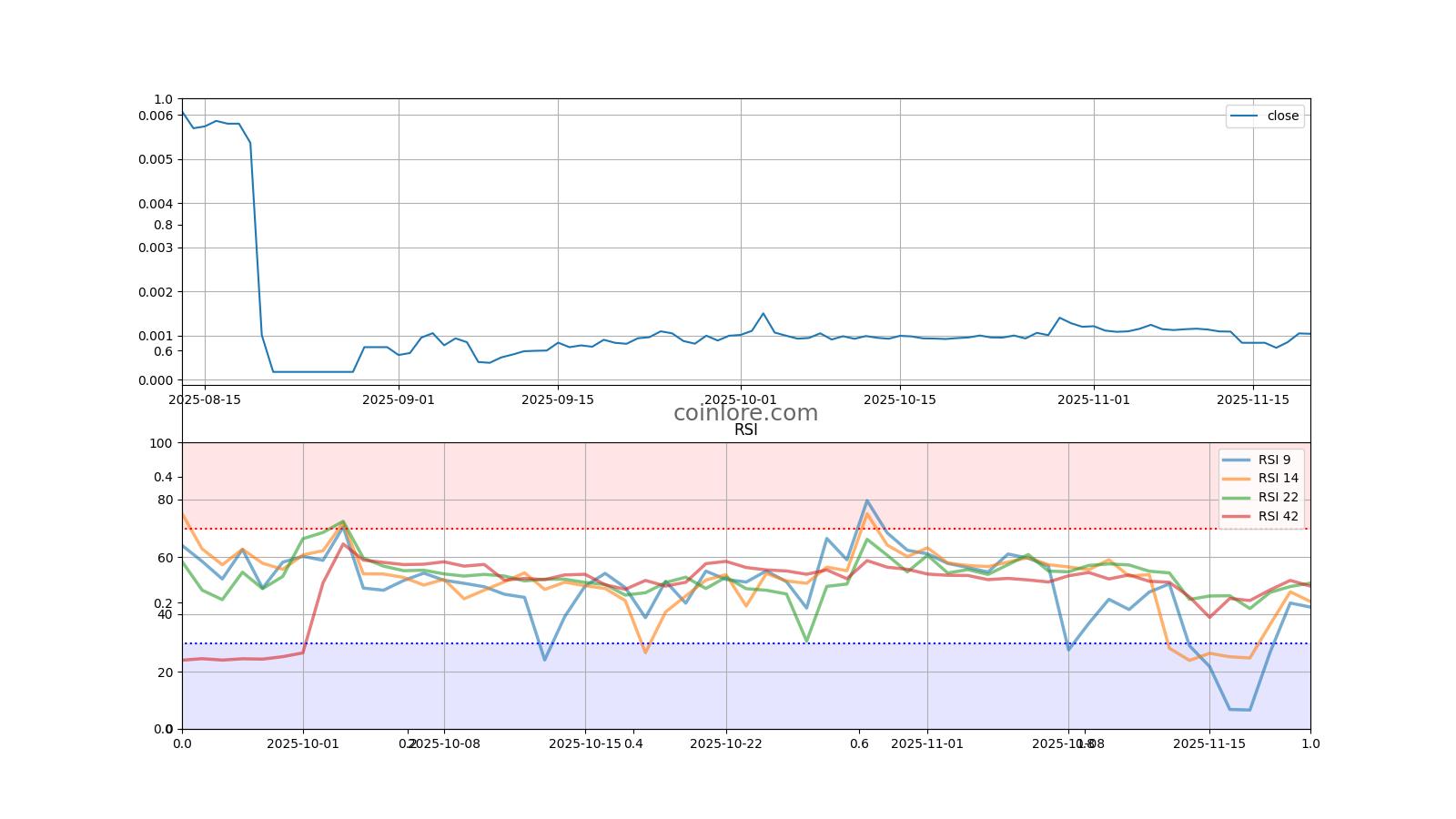 DeFiChain RSI indicator