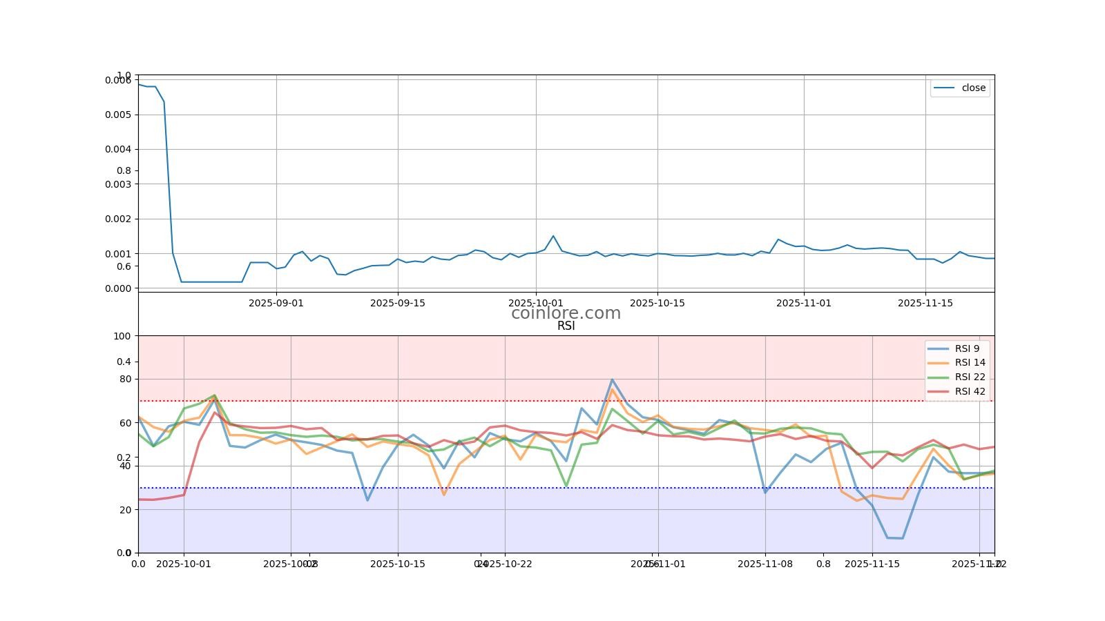DeFiChain RSI indicator