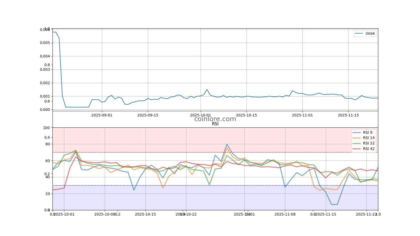 DeFiChain RSI indicator