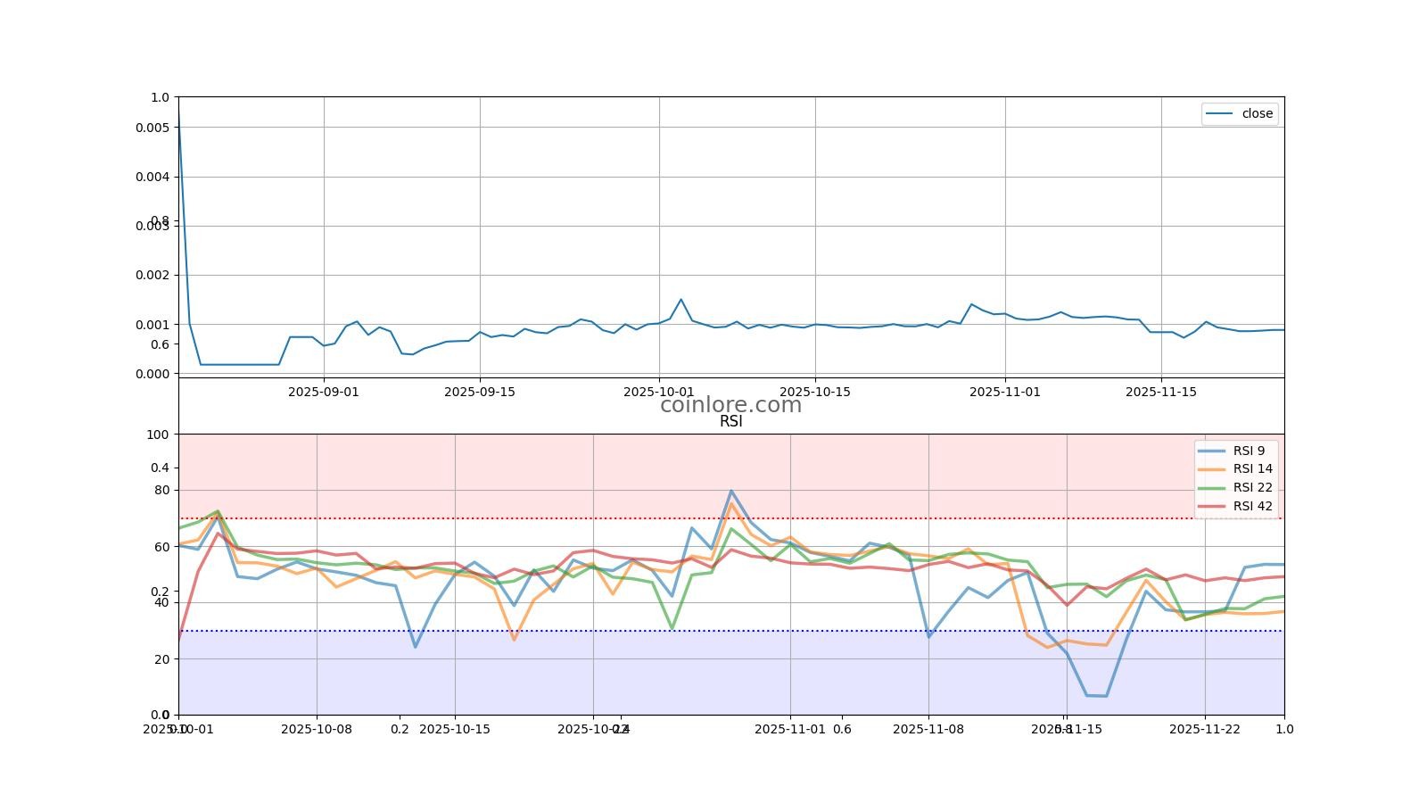 DeFiChain RSI indicator