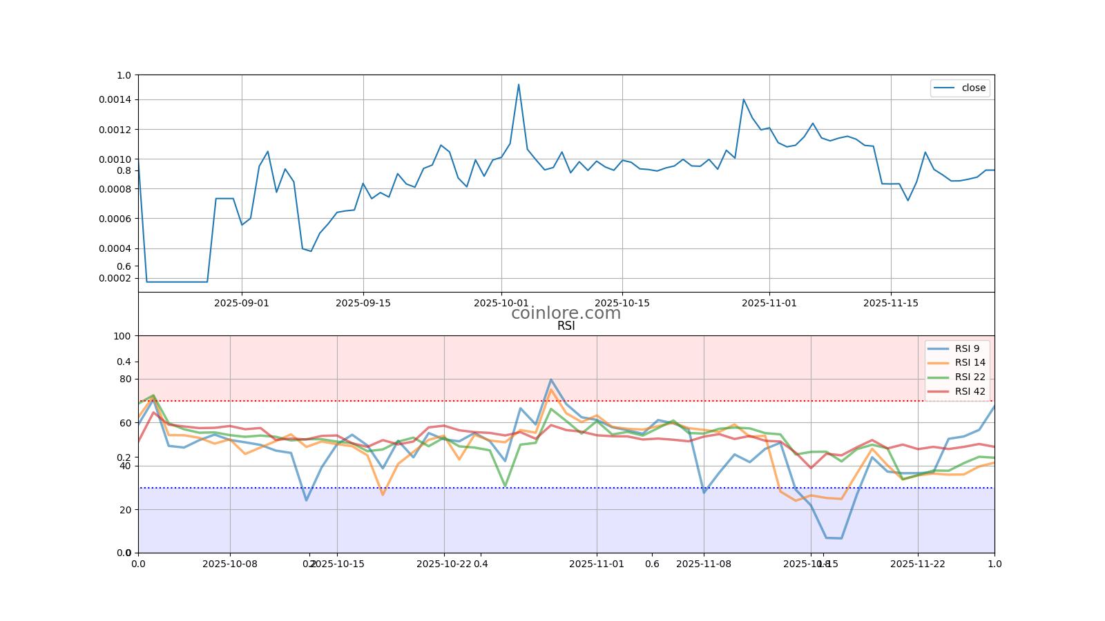 DeFiChain RSI indicator
