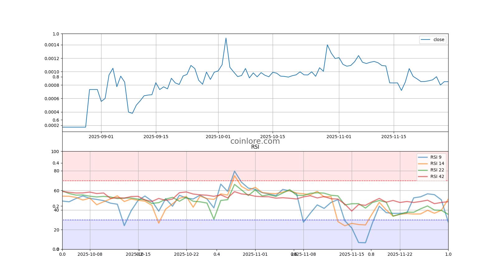 DeFiChain RSI indicator