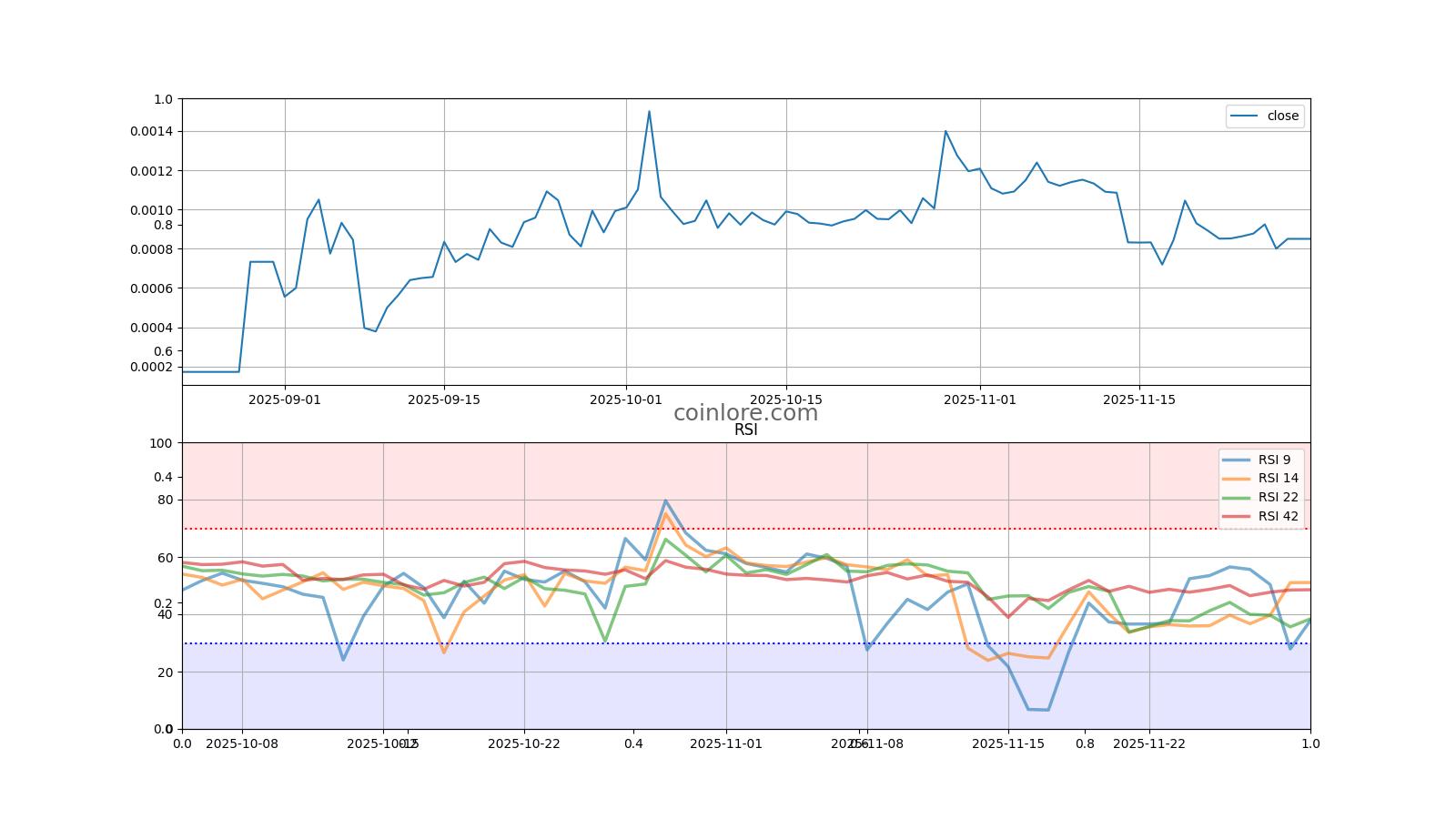 DeFiChain RSI indicator