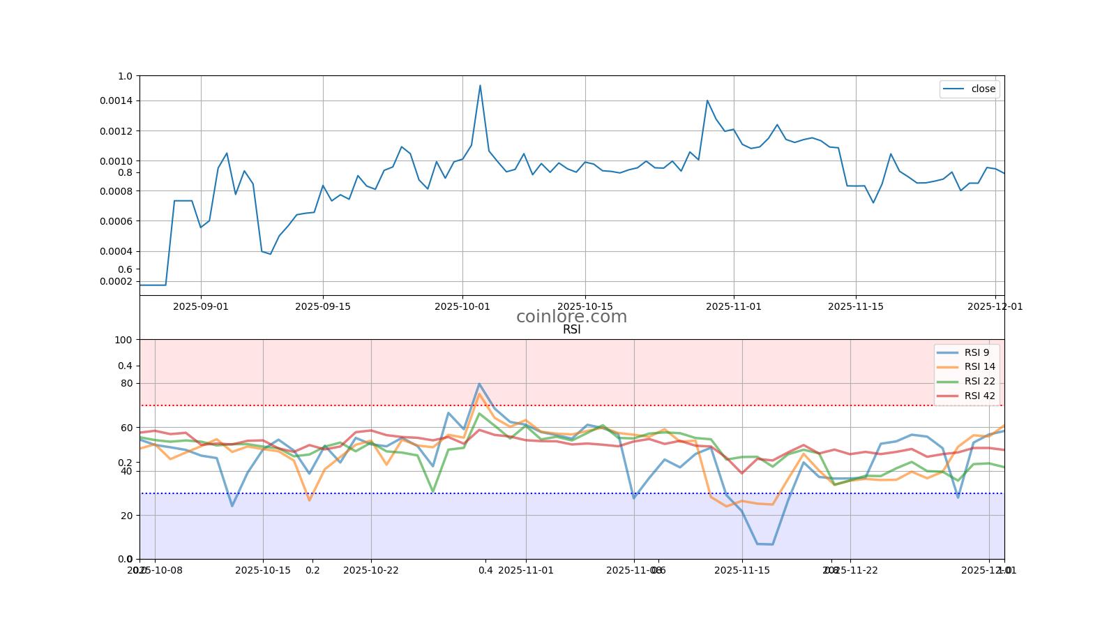 DeFiChain RSI indicator