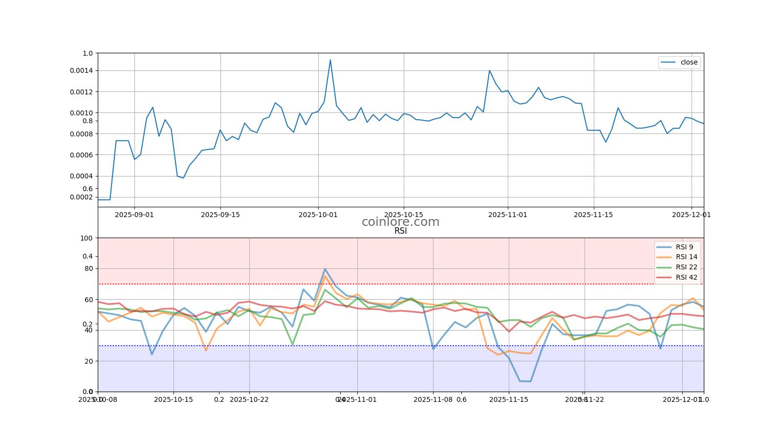 DeFiChain RSI indicator