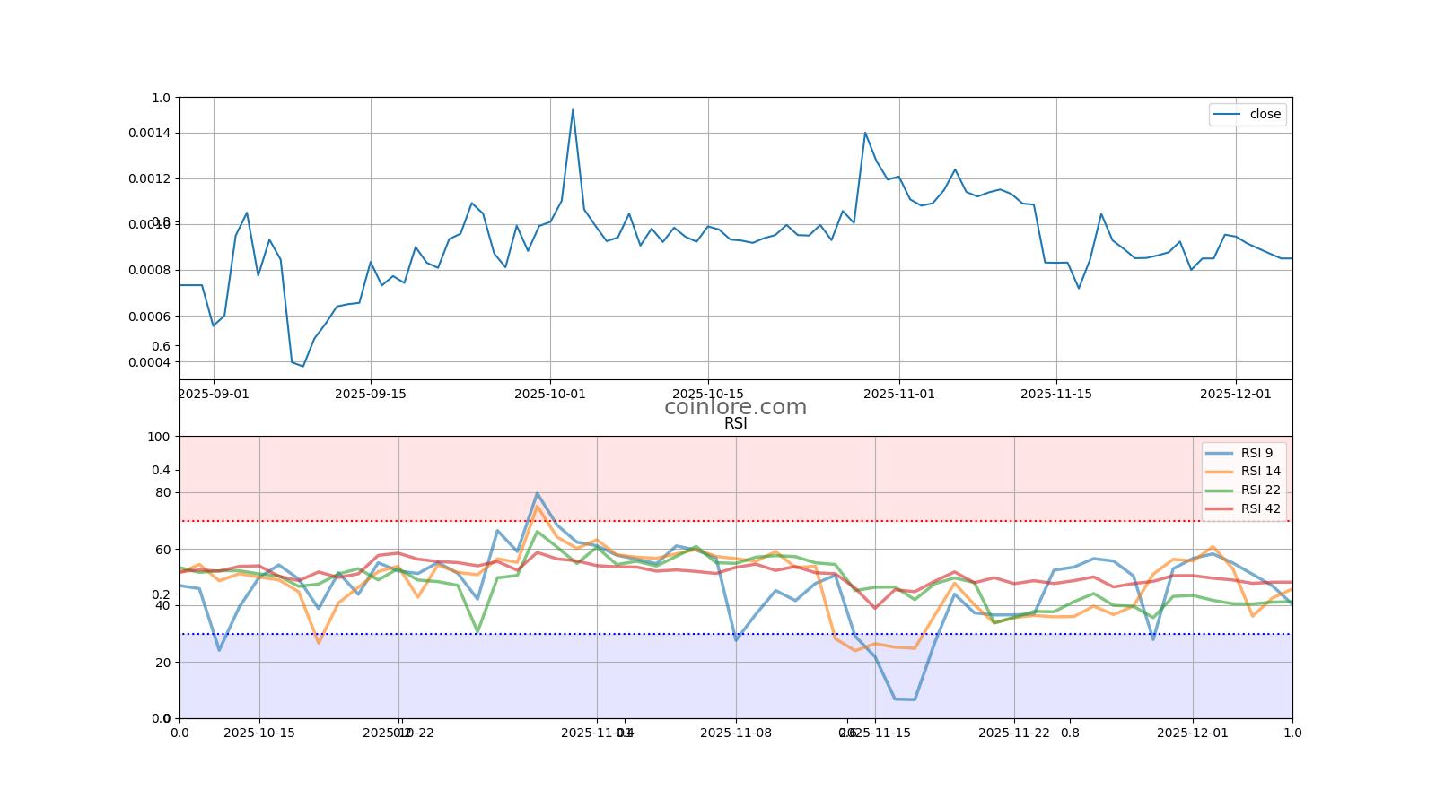 DeFiChain RSI indicator