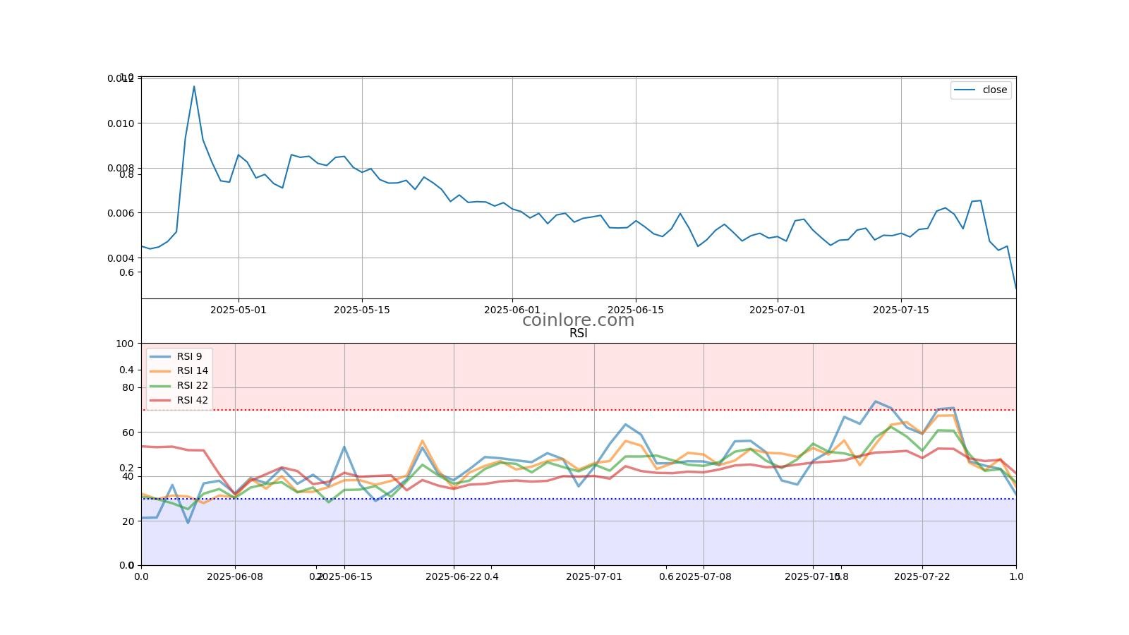 DeFiChain RSI indicator