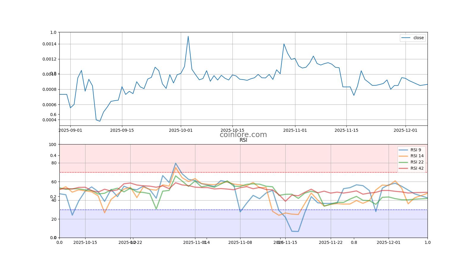 DeFiChain RSI indicator