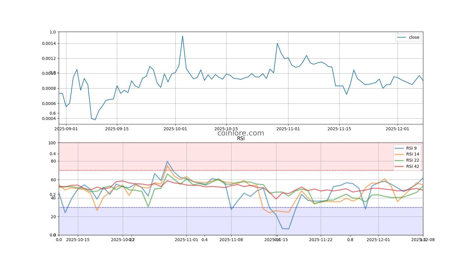 DeFiChain RSI indicator