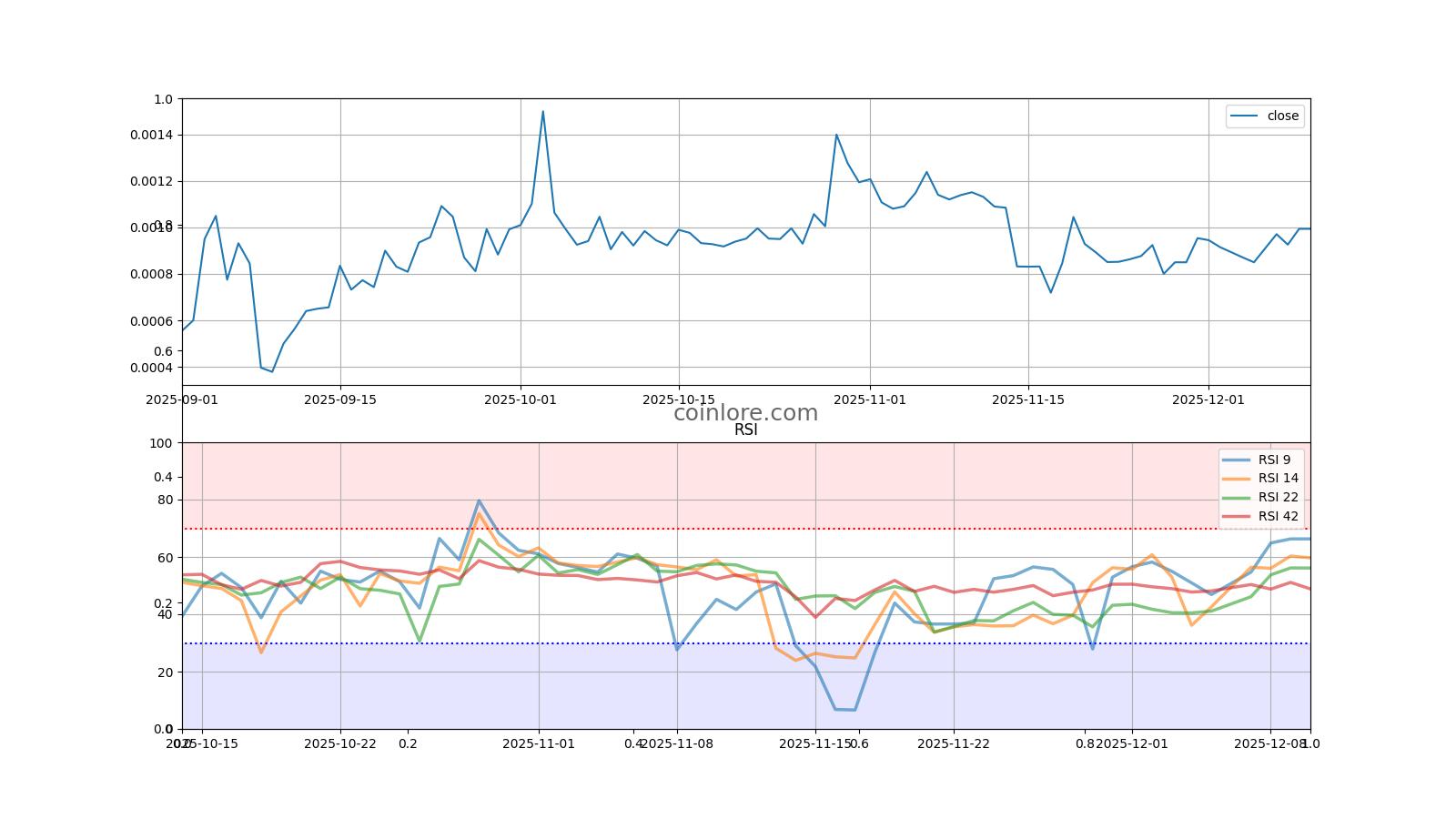 DeFiChain RSI indicator