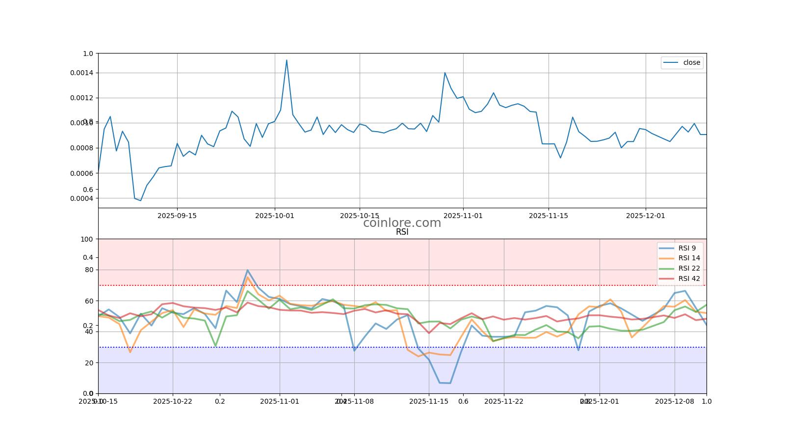 DeFiChain RSI indicator