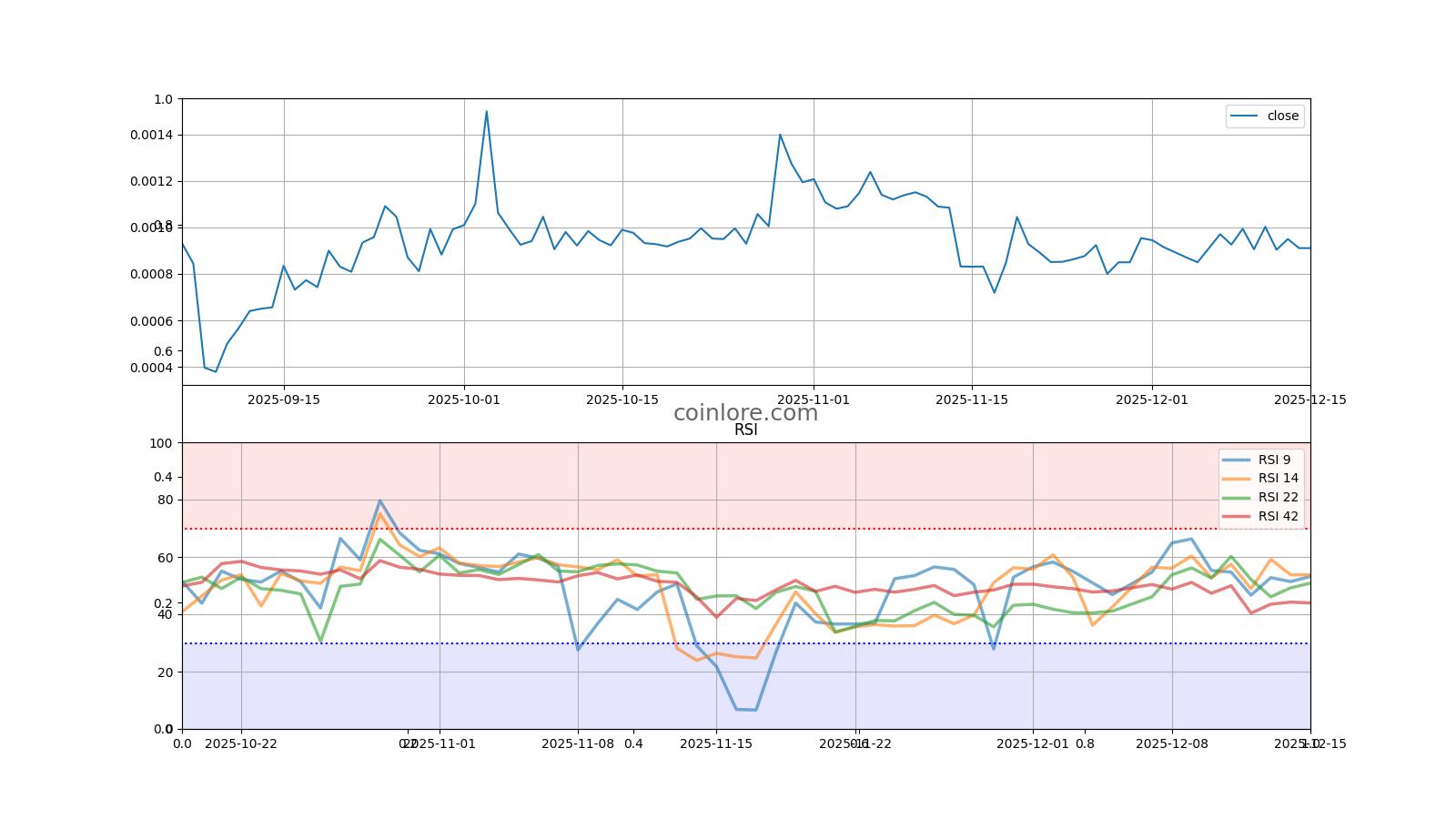 DeFiChain RSI indicator