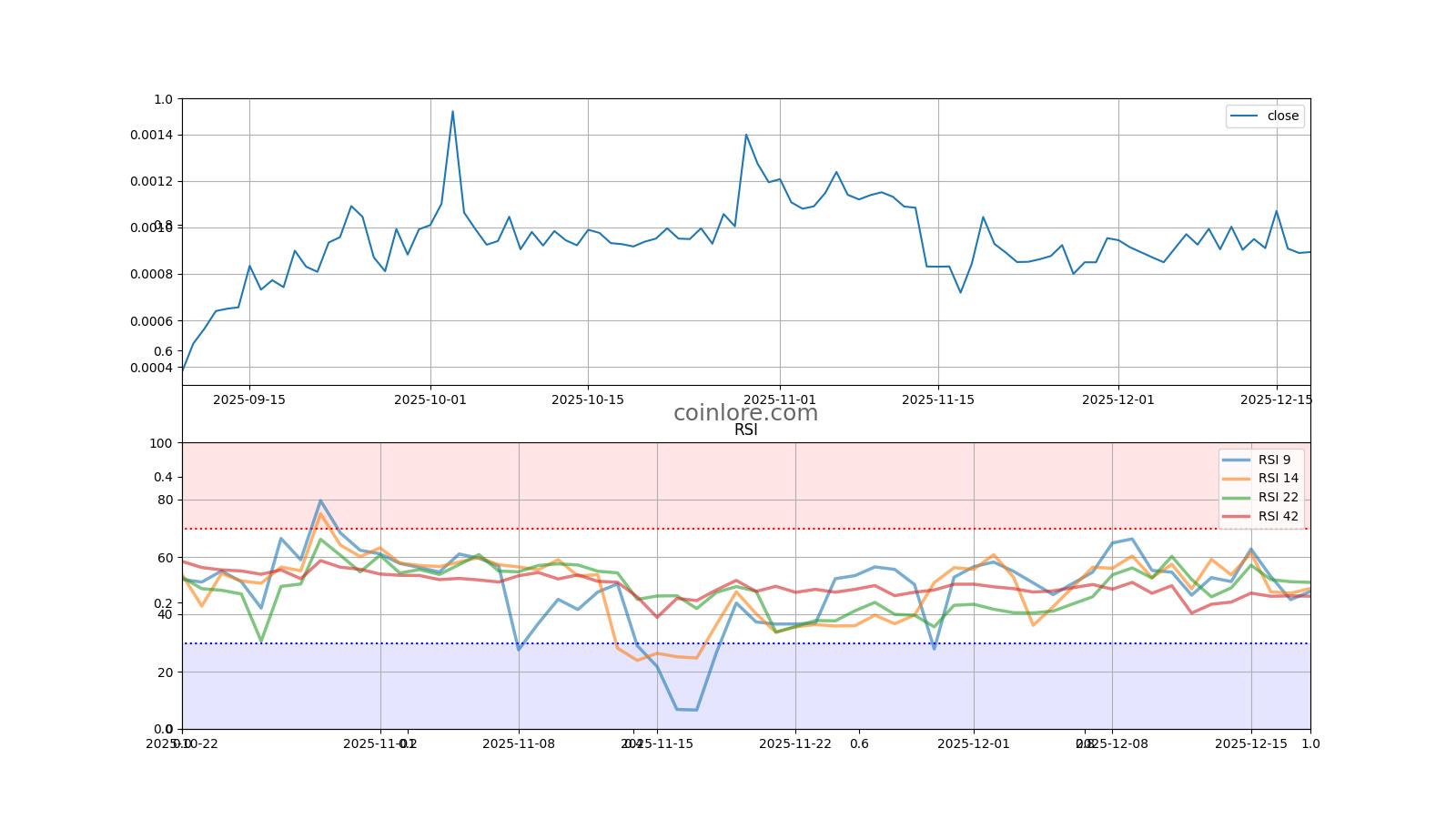 DeFiChain RSI indicator