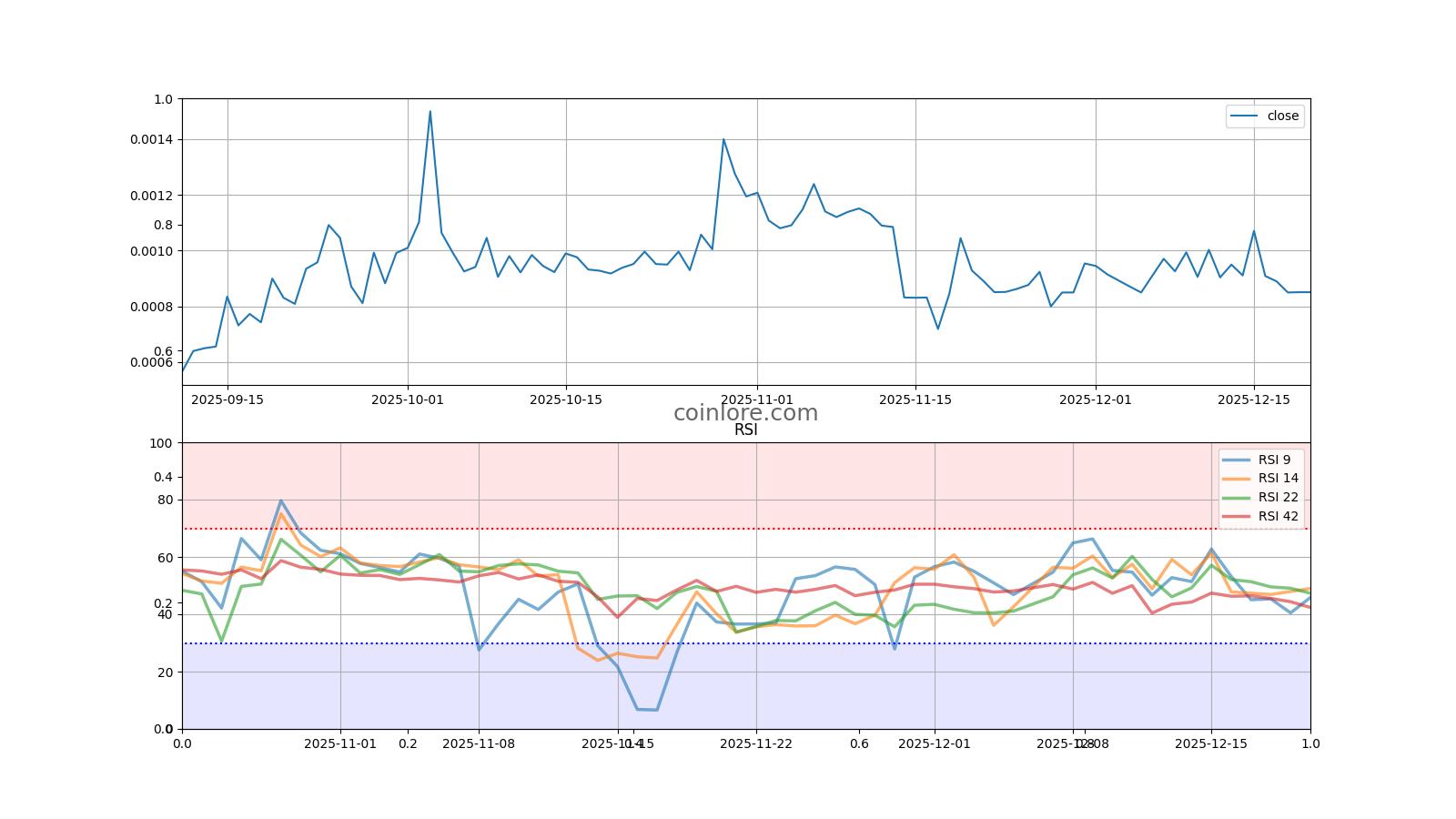 DeFiChain RSI indicator