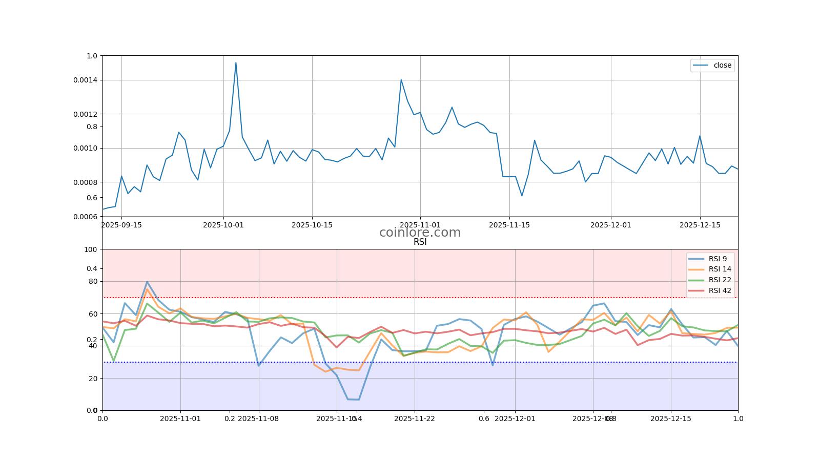 DeFiChain RSI indicator