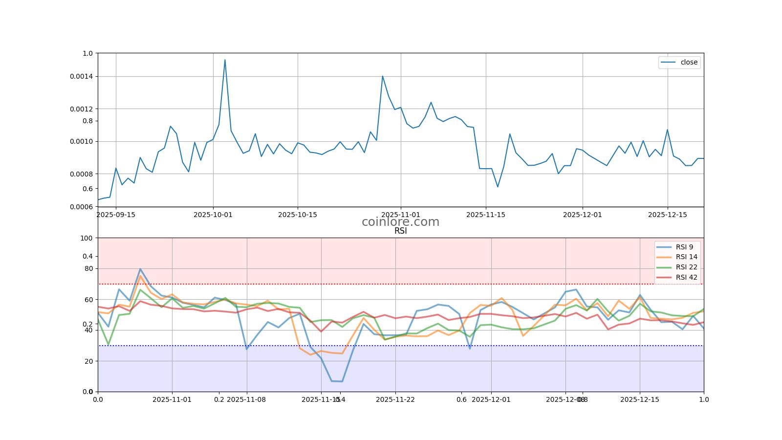 DeFiChain RSI indicator