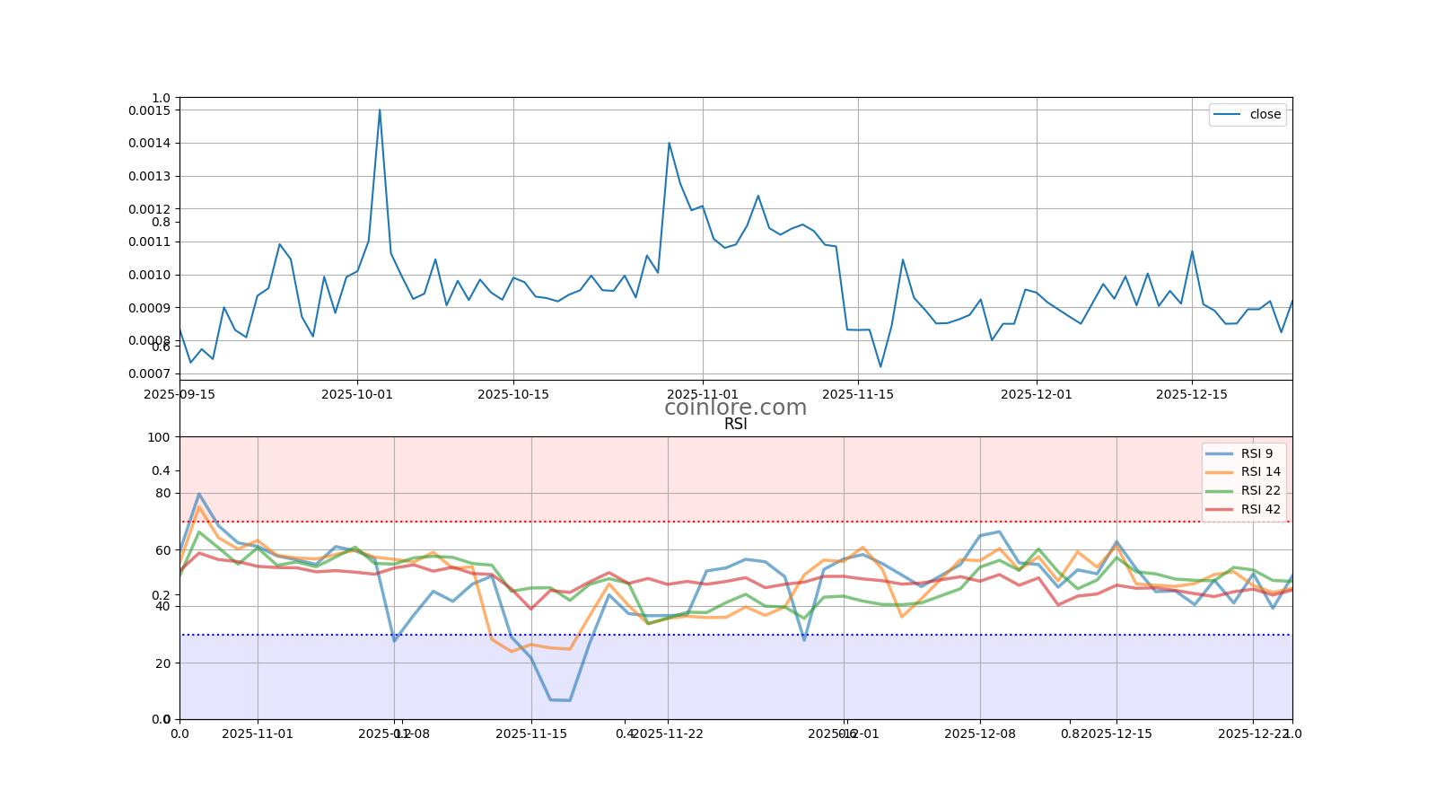 DeFiChain RSI indicator