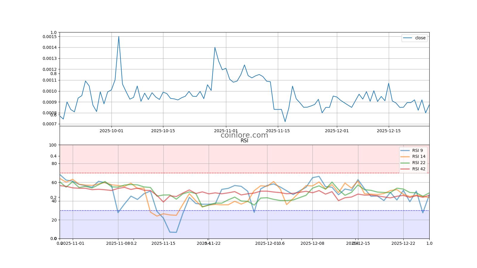 DeFiChain RSI indicator