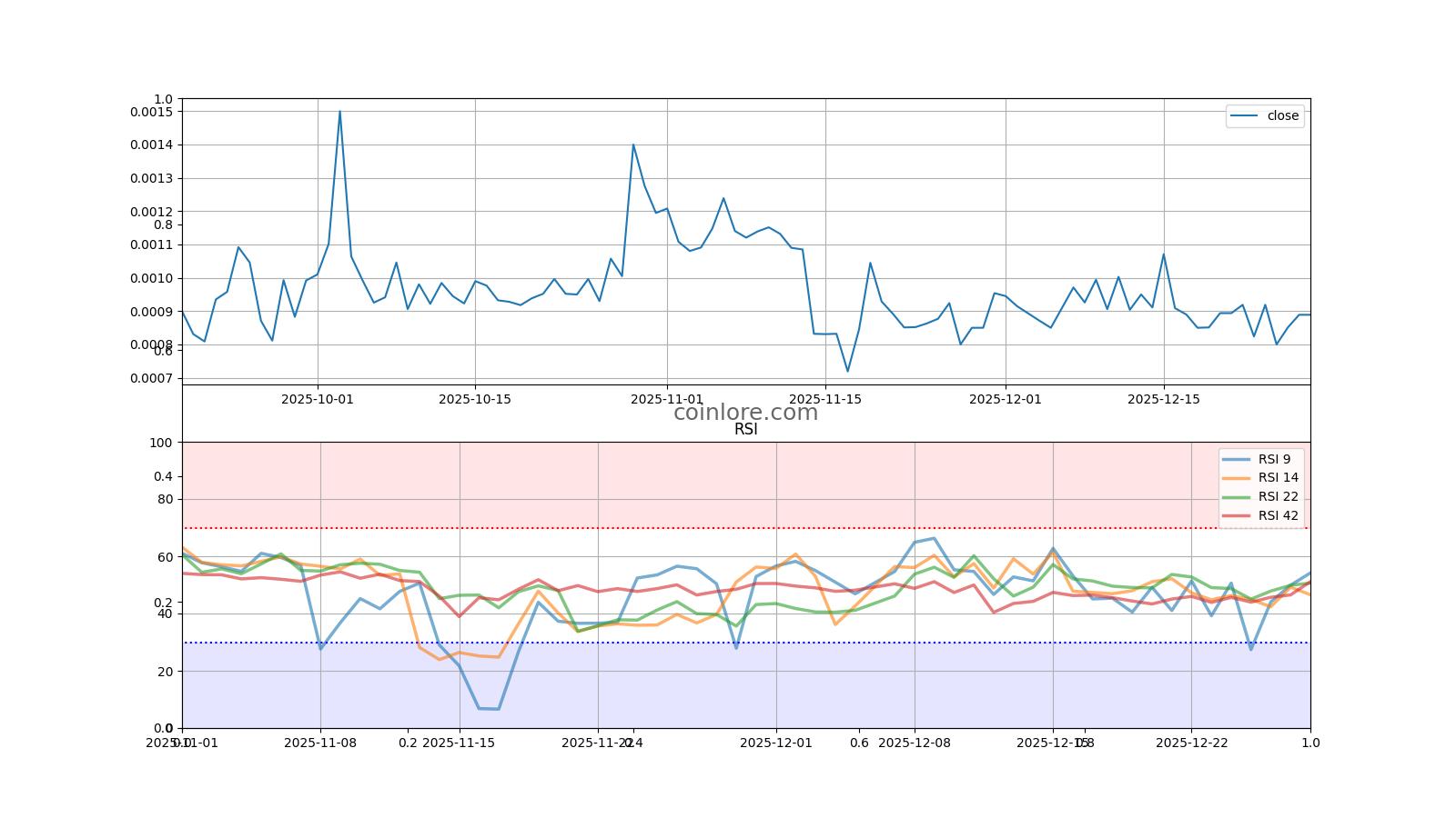 DeFiChain RSI indicator