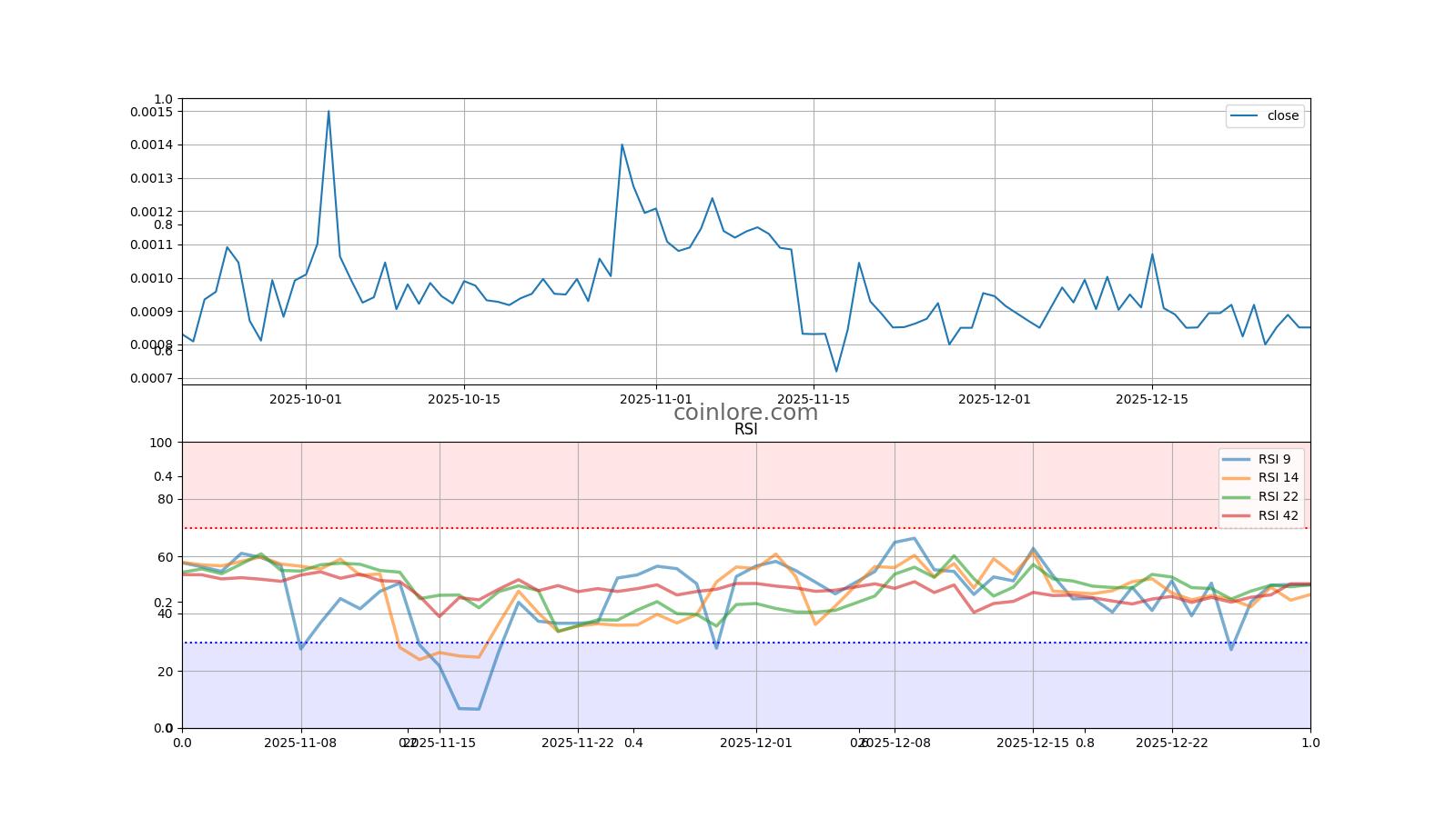 DeFiChain RSI indicator
