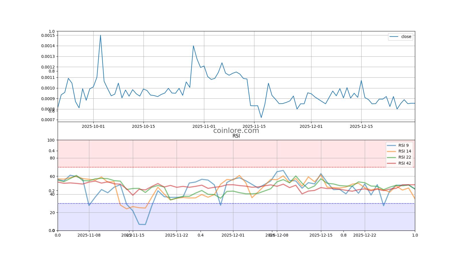 DeFiChain RSI indicator