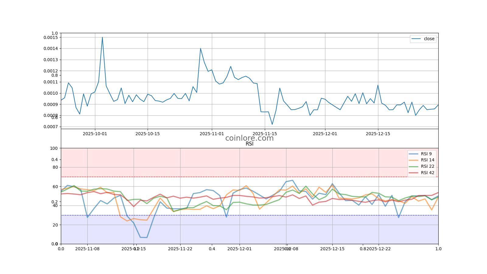 DeFiChain RSI indicator