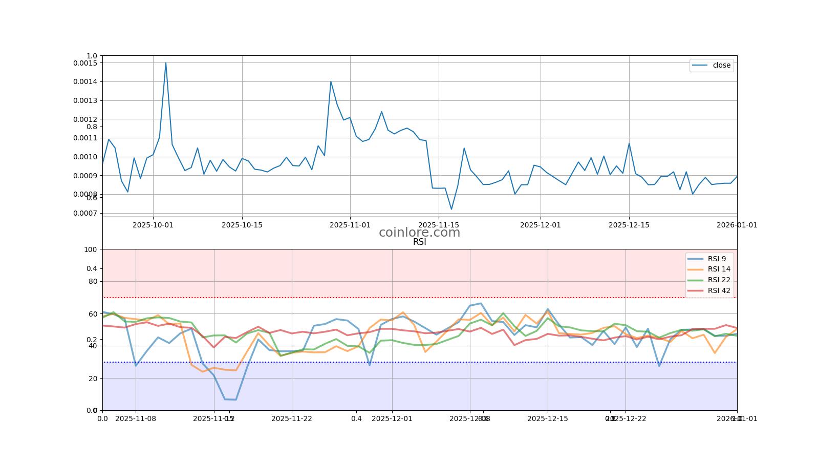 DeFiChain RSI indicator