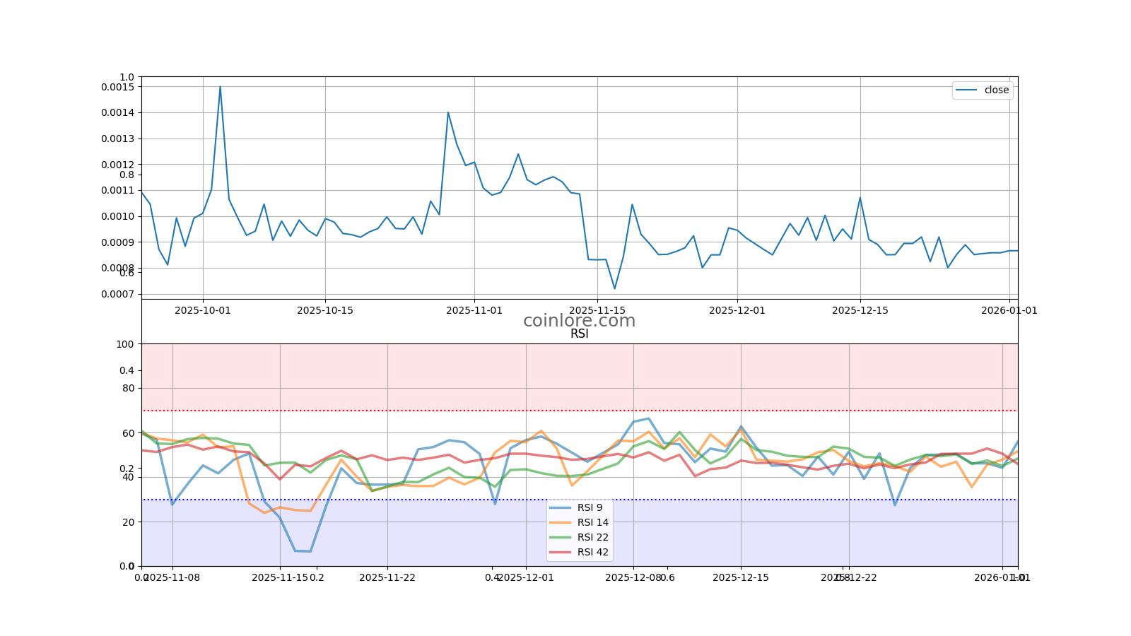 DeFiChain RSI indicator