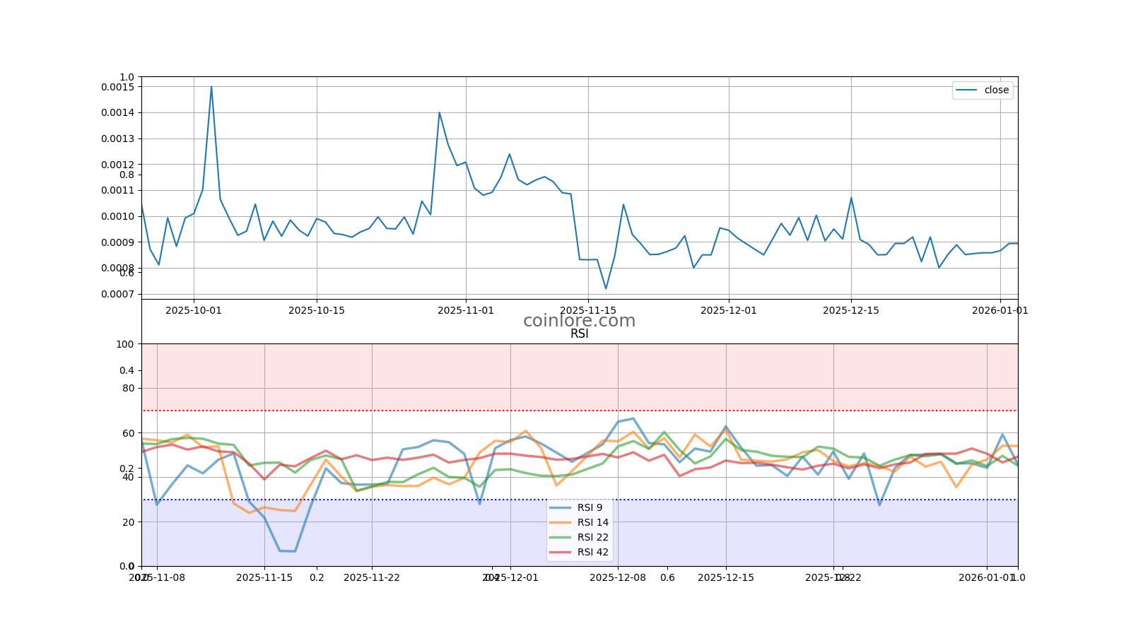 DeFiChain RSI indicator
