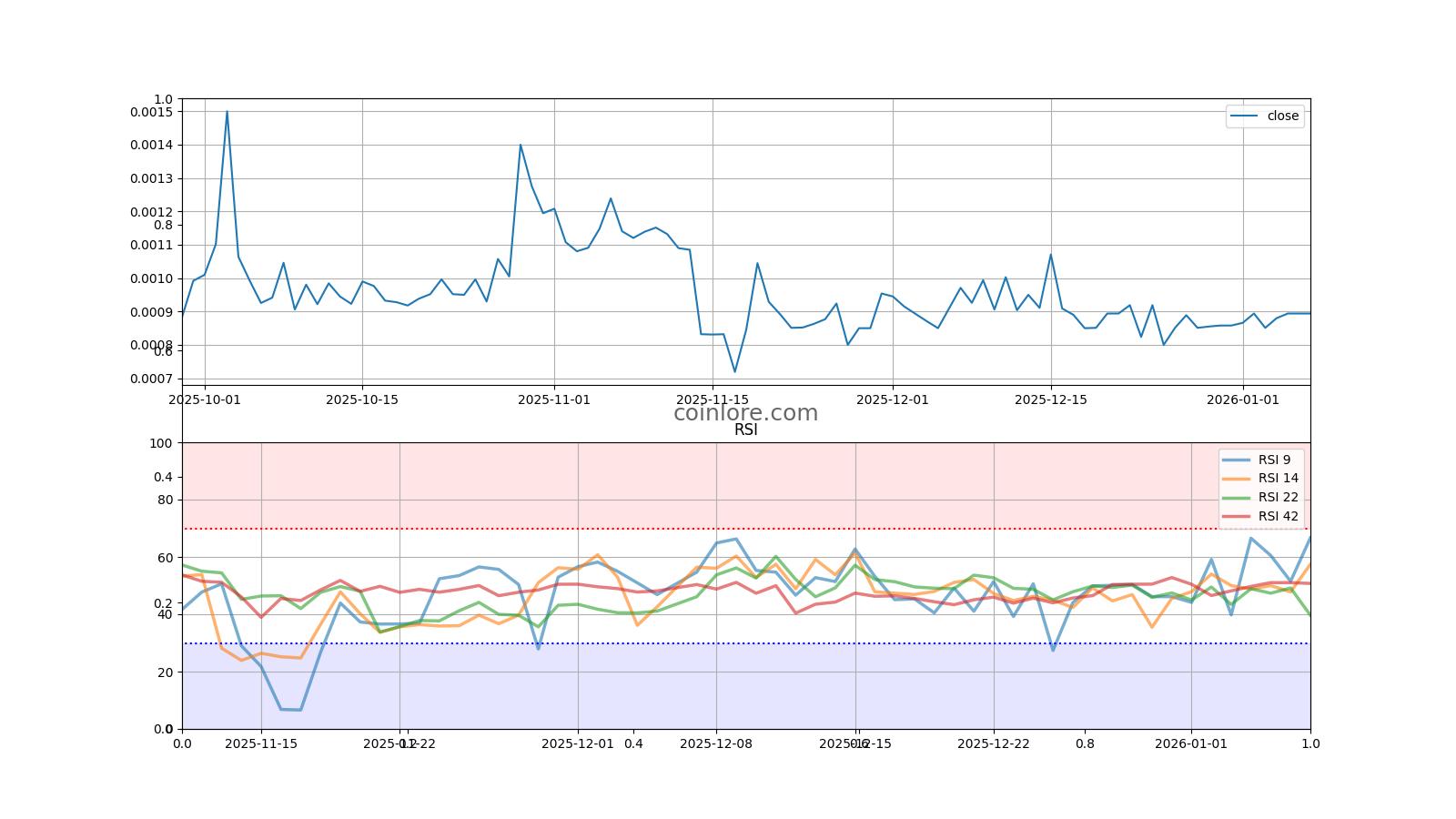 DeFiChain RSI indicator