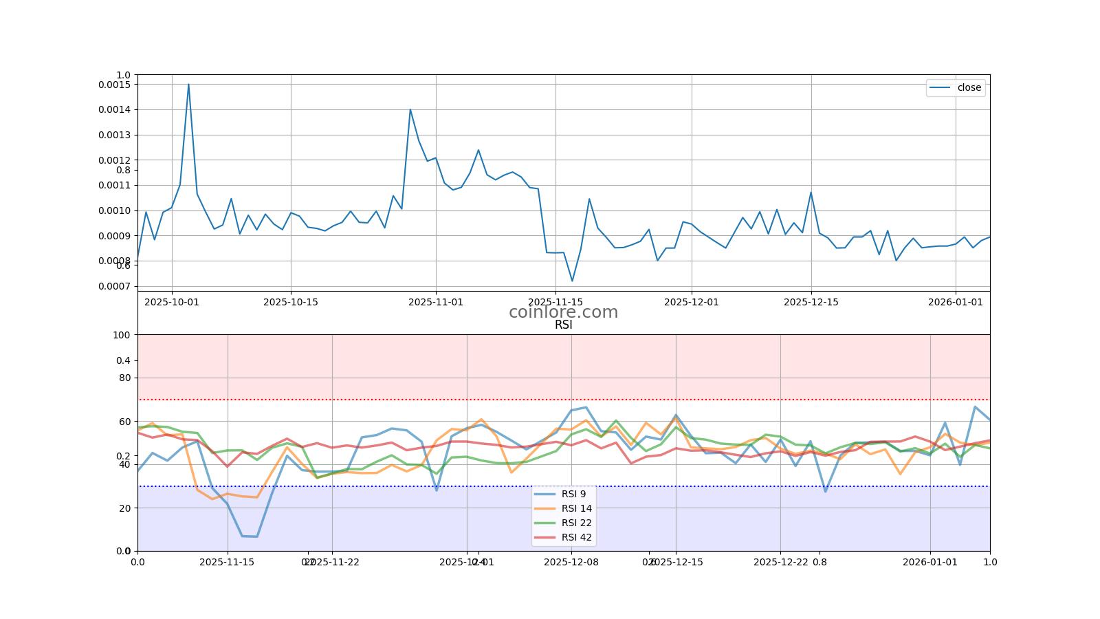 DeFiChain RSI indicator