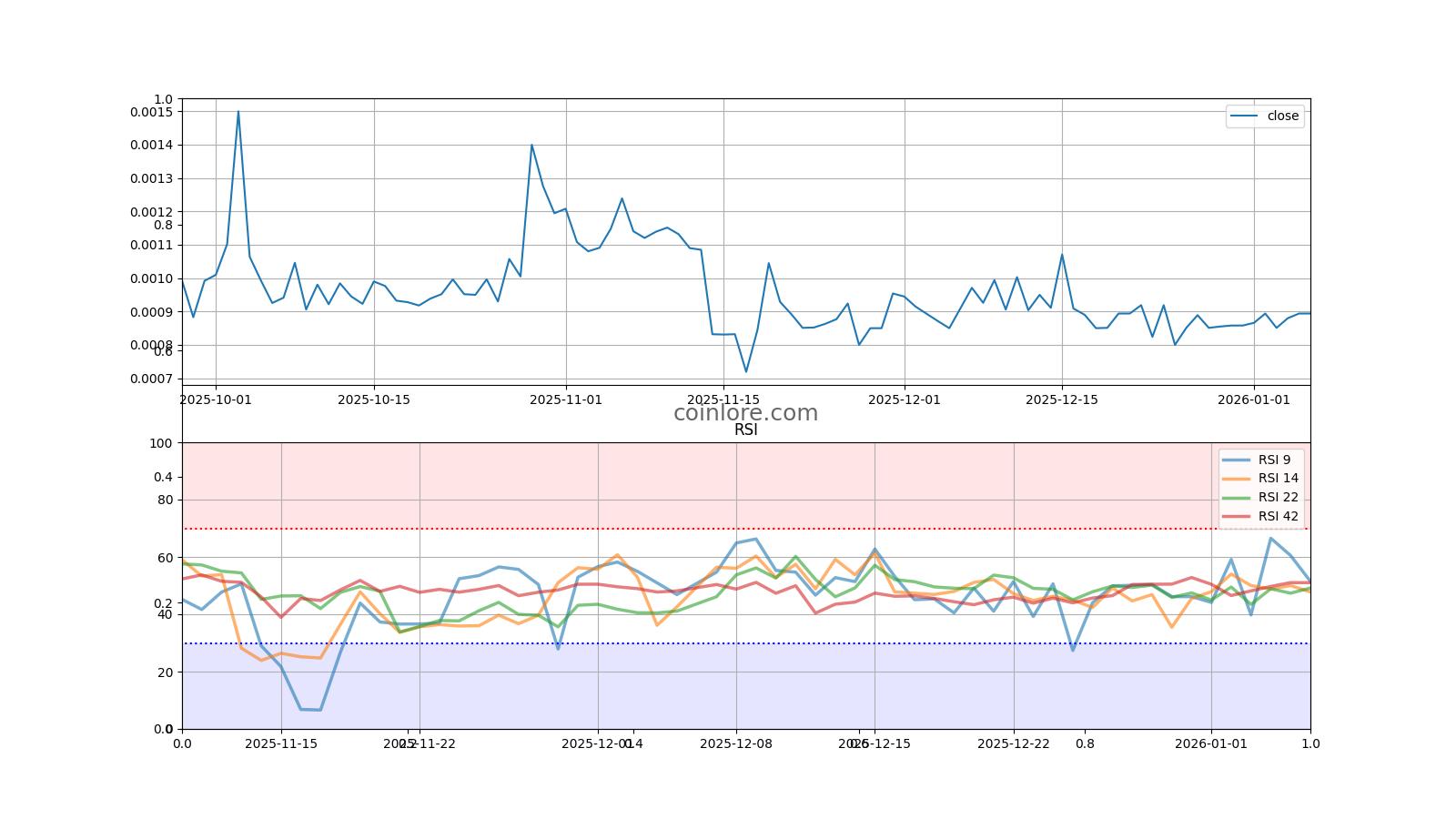 DeFiChain RSI indicator