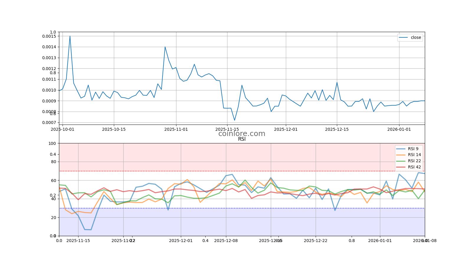 DeFiChain RSI indicator
