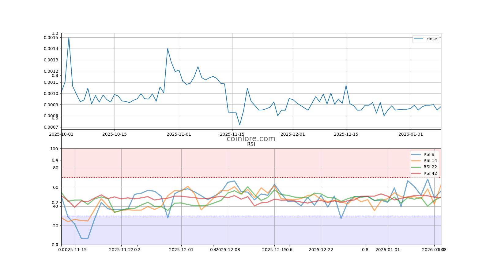 DeFiChain RSI indicator