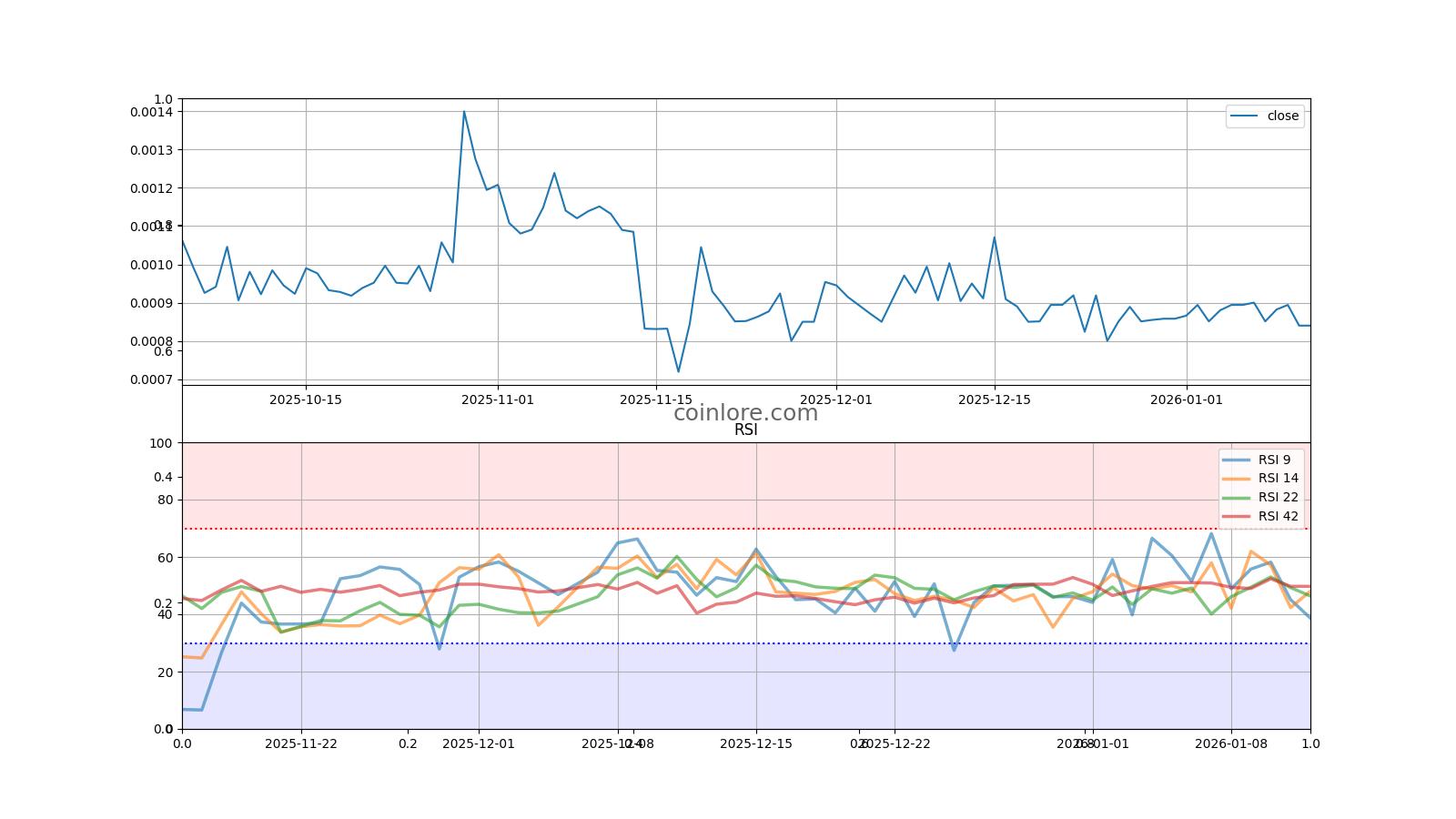 DeFiChain RSI indicator