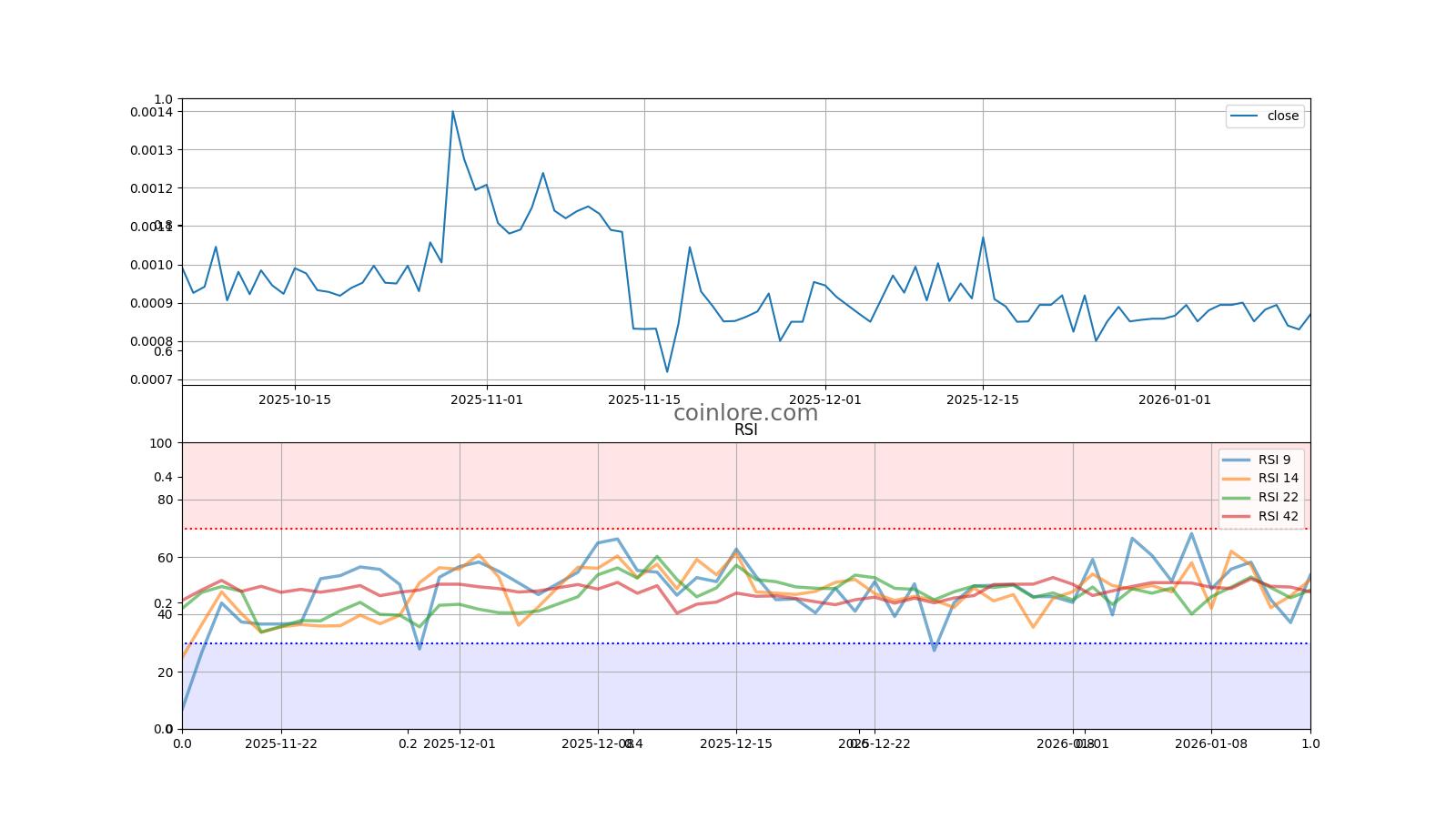 DeFiChain RSI indicator