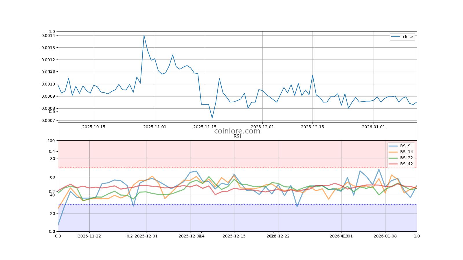 DeFiChain RSI indicator