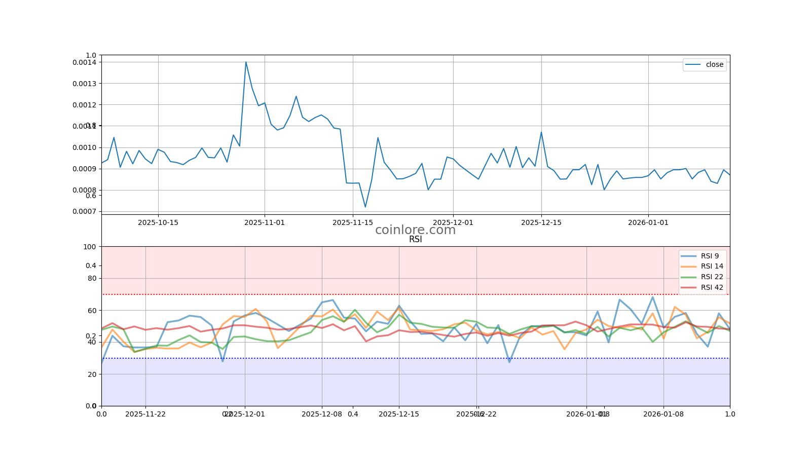 DeFiChain RSI indicator