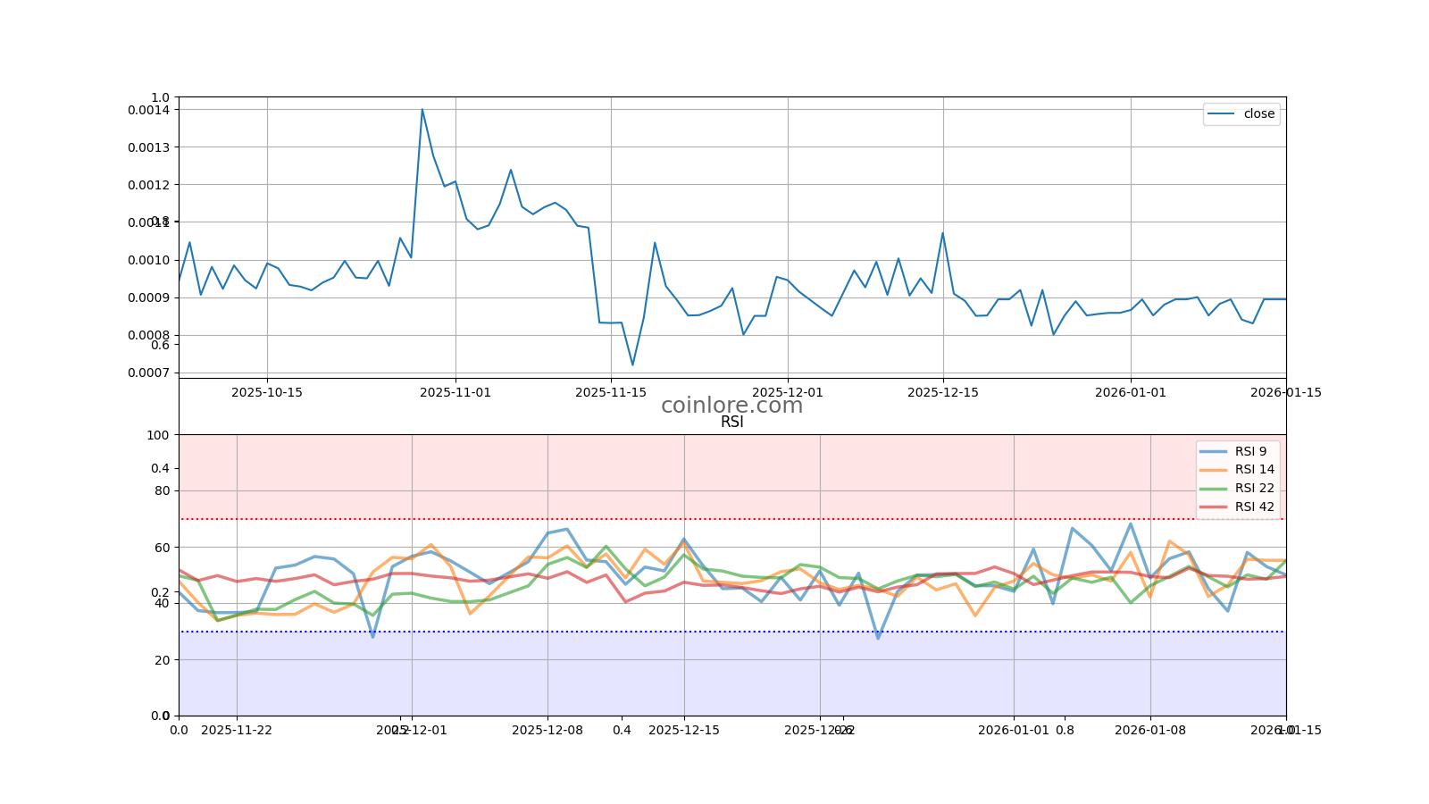 DeFiChain RSI indicator