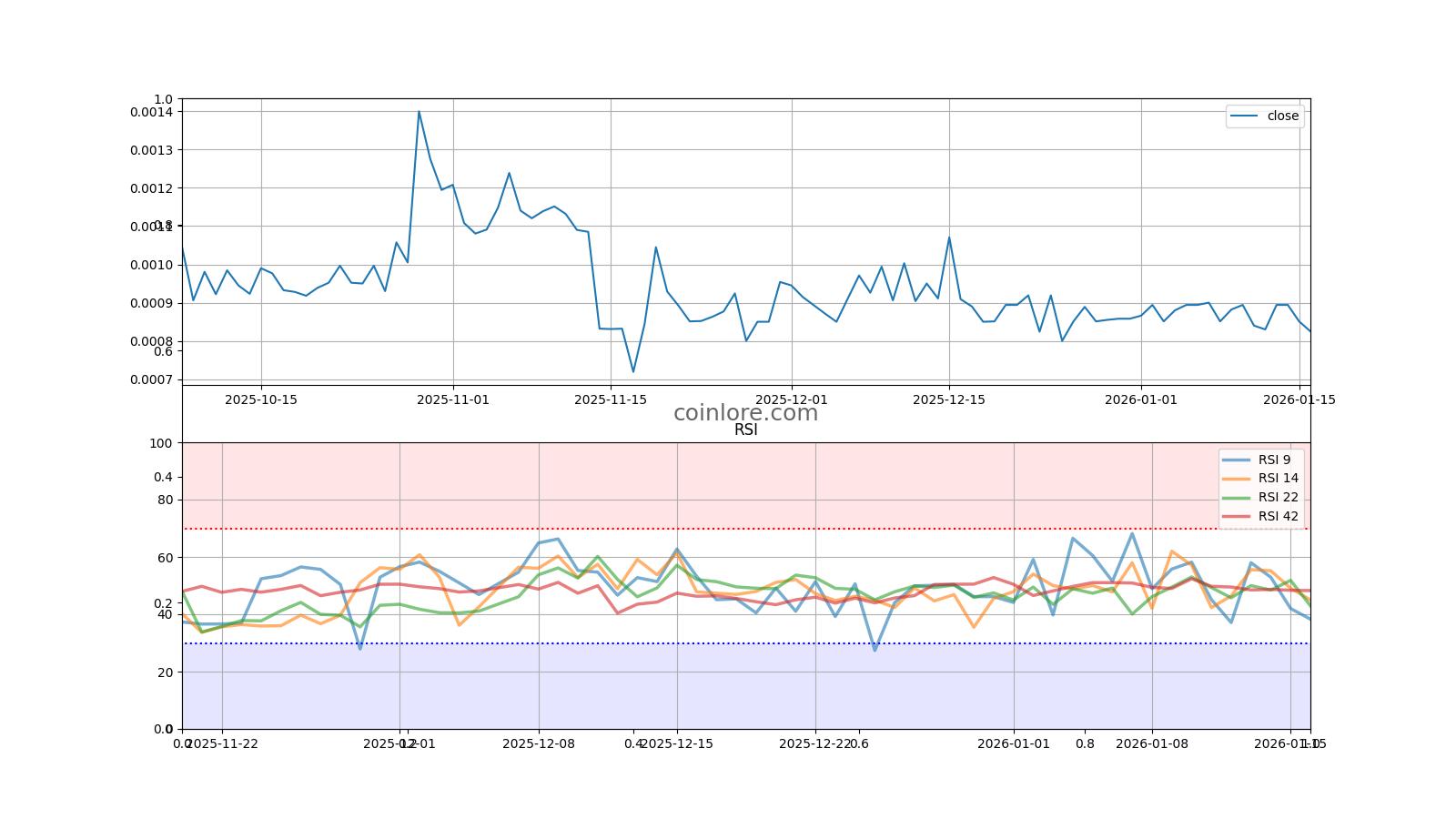 DeFiChain RSI indicator