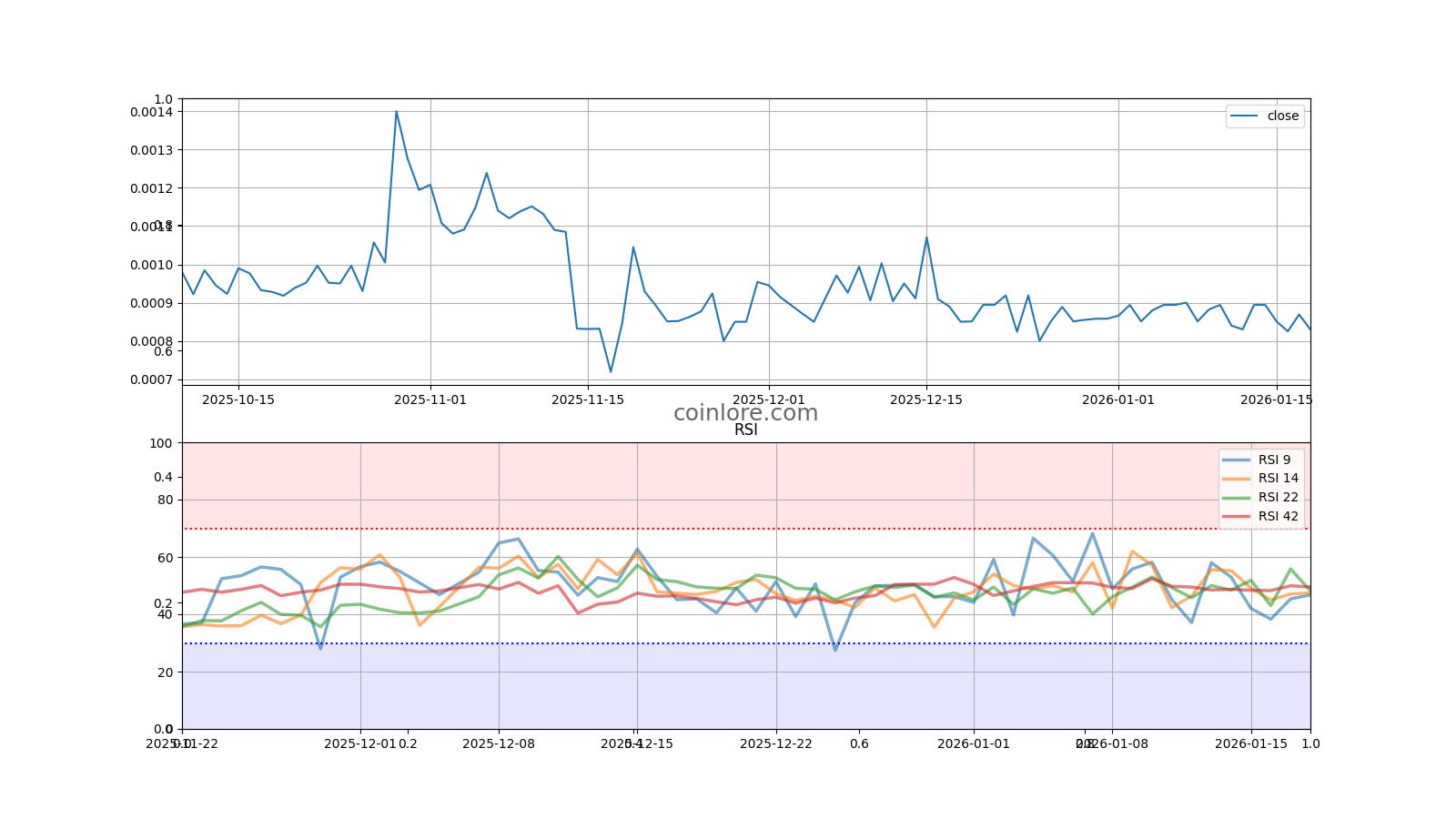 DeFiChain RSI indicator